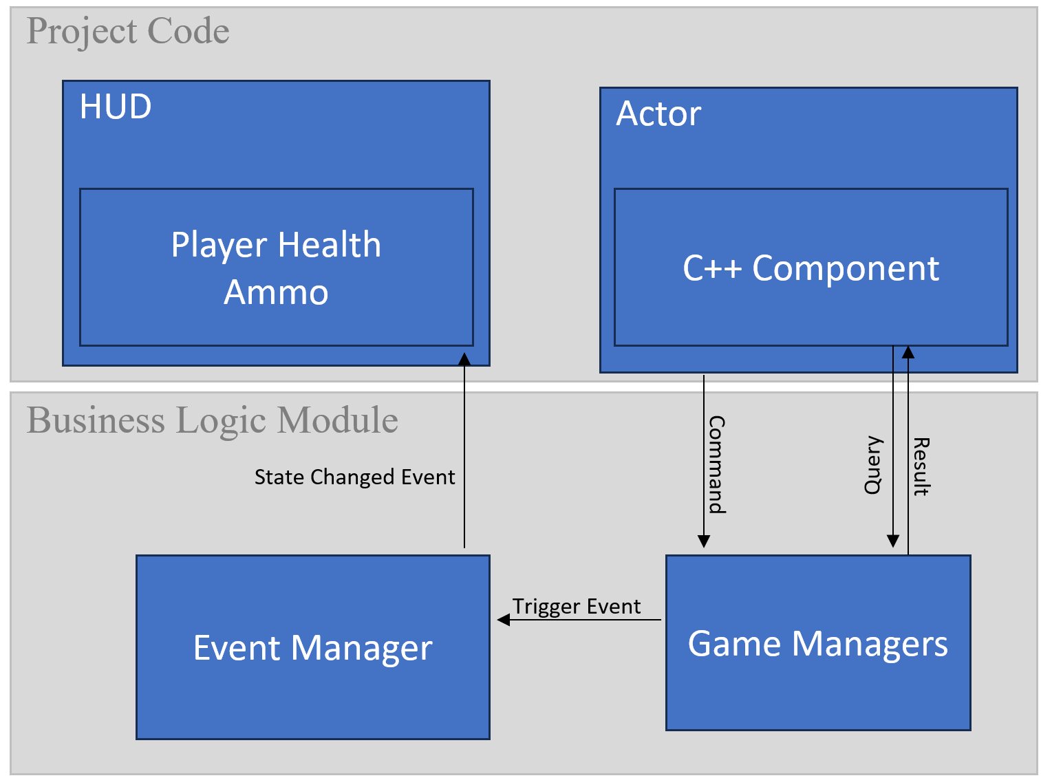 How I Made My Unreal Engine C Code Reusable By Using Modules Artur Schütz Developer Blog